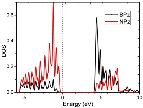 Figure S1 Partial Density Of States Of B And N Atoms For Free Download Scientific Diagram