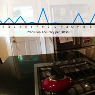 An Example Of A Classification Error On An Image From The Class Download Scientific Diagram