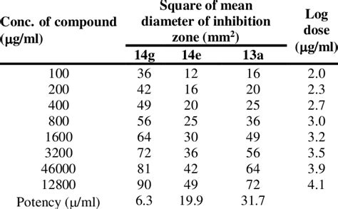 Effect Of A Series Of Dose Levels Of The Highly Active Compounds In The Download Scientific