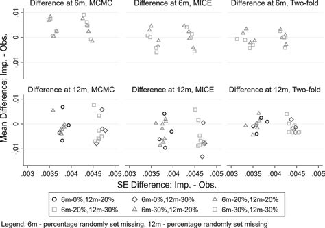 Mean Difference By Standard Error Difference Between Imputed Versus Download Scientific Diagram