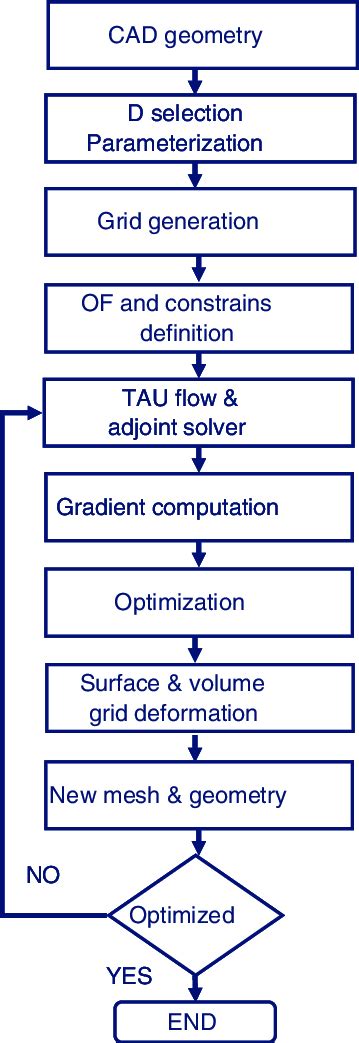 CAD Based Optimization Process D Stands For Design Variable While OF Download Scientific