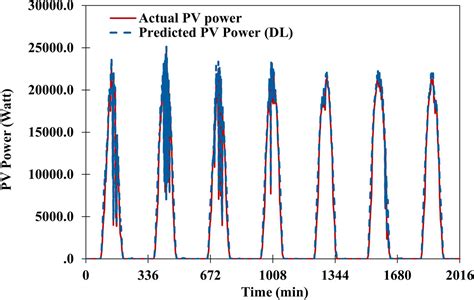 Machine Learning Based Medium Term Power Forecasting Of A Grid Tied