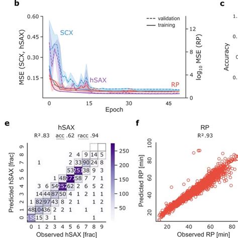 Cross Validation Of Retention Time Prediction A Applied Download Scientific Diagram