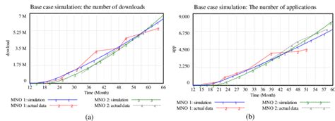 Model Test For The Base Case Simulation Download Scientific Diagram