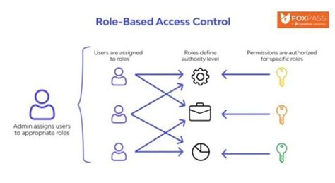 Rbac Role Based Access Controls Explained Splunk