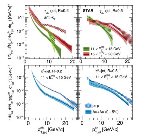 Color Online Corrected Semi Inclusive Distributions Of Download Scientific Diagram