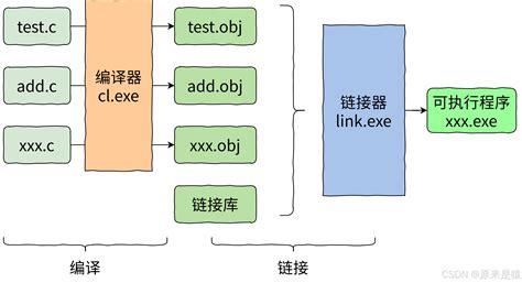 编译和链接 csdn博客