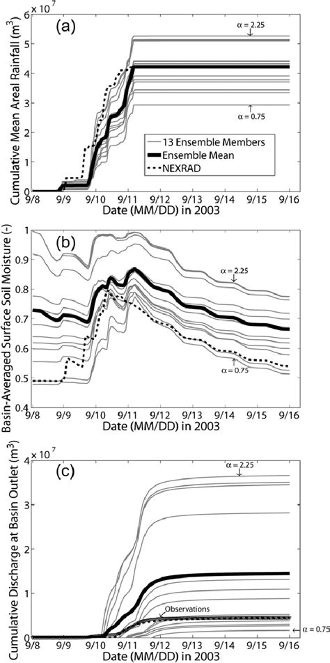 Comparison Of Basin Hydrologic Response For Simulations With Adjusted Download Scientific