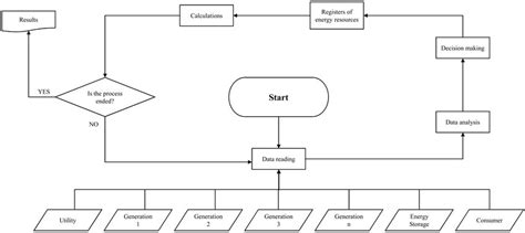 Schematic Methodology Source Own Elaboration Download Scientific Diagram