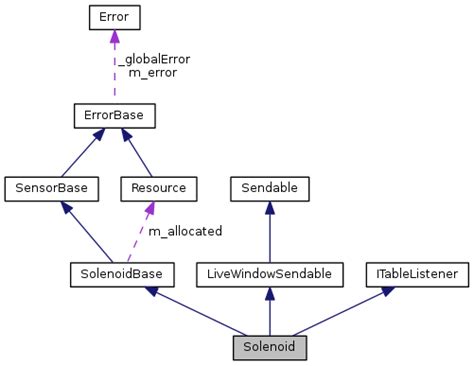 Solenoid Class Reference