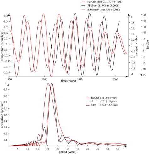 Top Comparison Of The 22”‐year Singular Spectrum Analysis Component Download Scientific