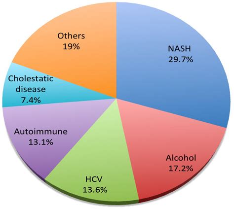 Current Status And Future Challenges Of Liver Transplantatio Liver