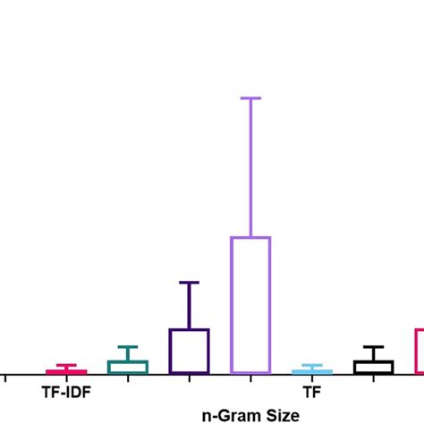 Analysis Of Hybrid Svm With Tf Idf And Tf Download Scientific Diagram