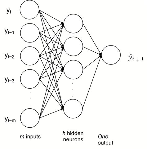 Artificial Neural Network Ann Topology Which Starts With The Input