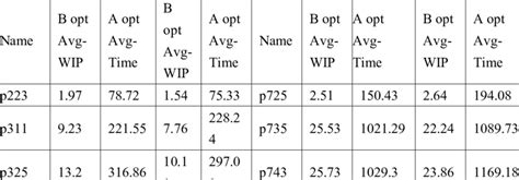 Average Wip Avgwip And Average Production Cycle Avgtime Before And