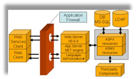 Giải Pháp Tường Lửa Cho ứng Dụng Web Application Layer Firewall
