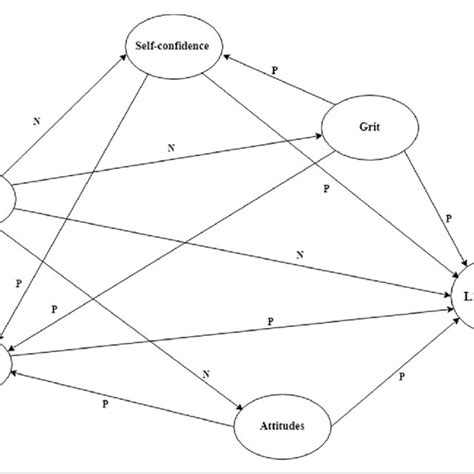 Proposed Theory Based Model Of The Role Of Learner Affective Variables Download Scientific