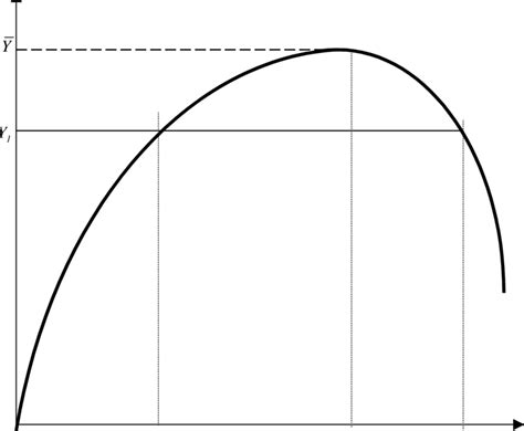 The Equilibrium Relationship Between Aggregate Output And Employment Download Scientific