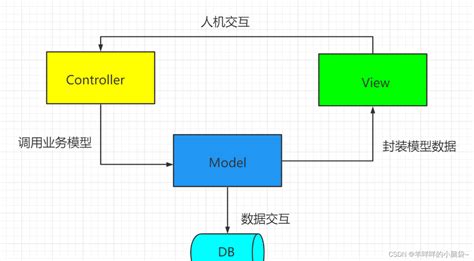 Springmvc框架详解及其核心组件 Csdn博客