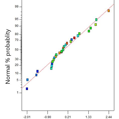 Yeast Biomass Response Normal Plot Of Residuals 3 Reducing Sugar