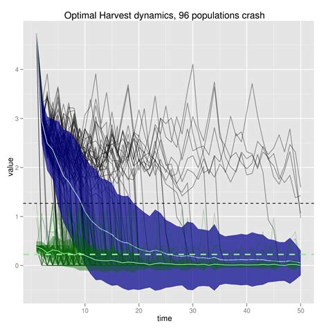 Non Optimal Outcomes Of Optimal Solutions