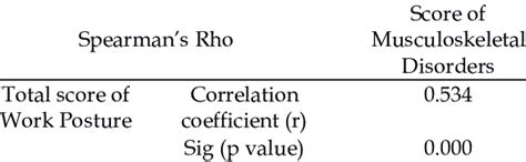 Correlation Between Work Posture With Musculoskeletal Disorders