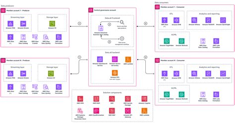 Aws Offerings For Data Mesh Aws Prescriptive Guidance
