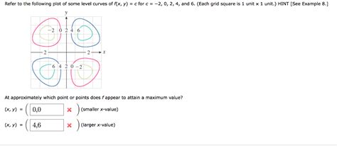 Solved Refer To The Following Plot Of Some Level Curves Of