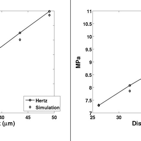 Comparison Of Hertz And Numerical Solid Modeling For Both A The