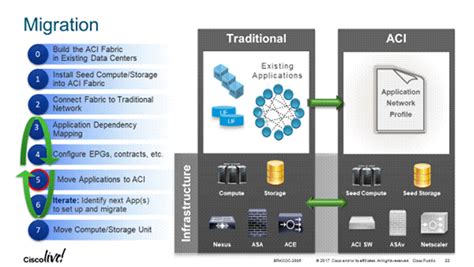 Cisco IT Nearing Final Phase Of ACI Journey Cisco