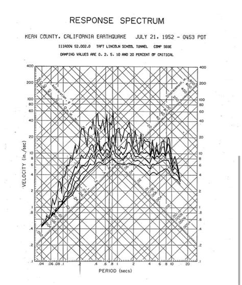 Solved Q2 Mdof System Response Spectrum Analysis Evaluate