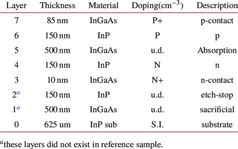 Epitaxial Stack Of Integrated Inp Ingaas Pin Pd Download Scientific