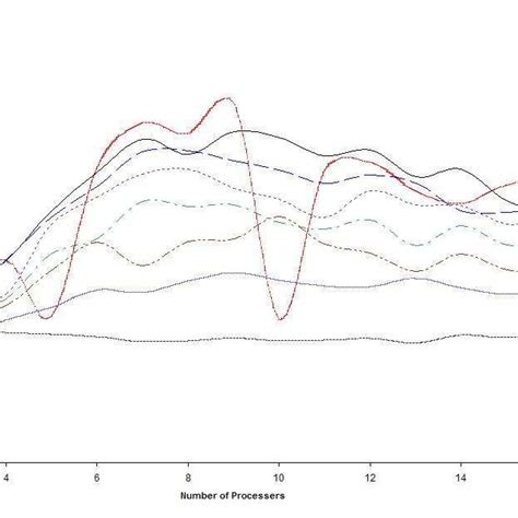 speedup graph for dice3b integral download scientific diagram