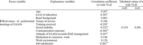Result Of Correlation Analysis Between Explanatory Variables And Focus