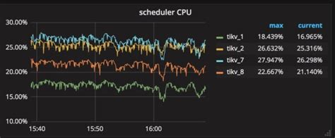 Tidb Performance Tuning A Distributed Newsql Database Infoworld