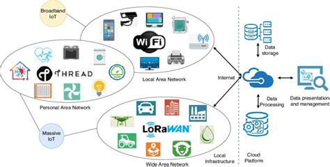 1 overview of the data centric iot framework for massive and broadband