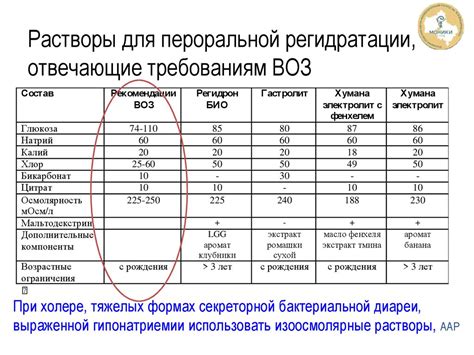 Патогенетическая терапия в лечении острых кишечных инфекций у детей ...