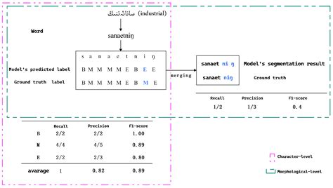 A Benchmark For Morphological Segmentation In Uyghur And Kazakh