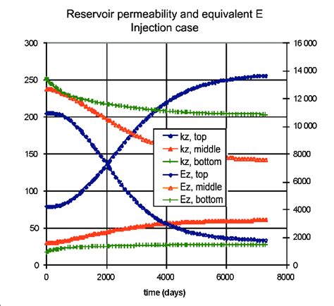 Variation Of Permeability And Equivalent Modulus In A Vertical Download Scientific Diagram