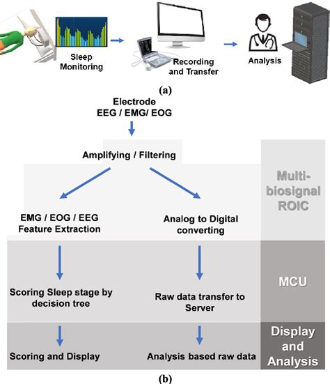Figure 1 From Wearable Multi Biosignal Analysis Integrated Interface With Direct Sleep Stage