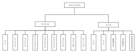 基于spingboot的体检预约管理系统基于springboot医院体检预约系统 Csdn博客