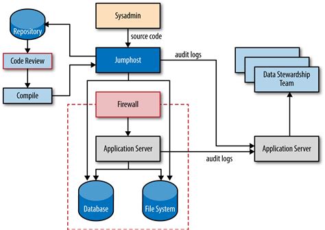 Security Architecture Oreilly Media