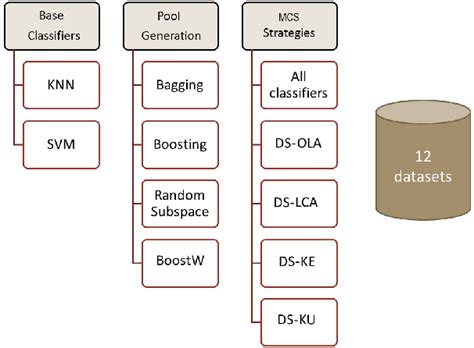 Figure 1 From A Two Step Cascade Classification Method Semantic Scholar