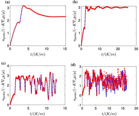 A Temporal Evolution Of Pointwise Streamwise Velocity U Probe From 2