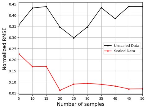 Engineering Modeling And Design Optimization — Surrogate Methods