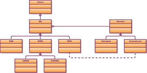 Structure Of The Solver Class These Families Of Methods Have Been