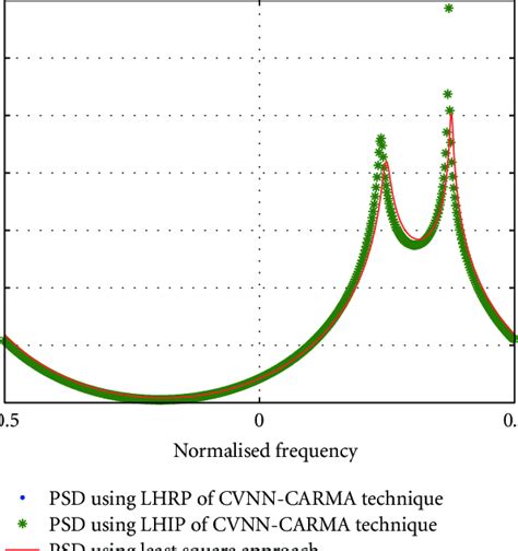 Psd Plot Of Complex Sinusoid In Noise Using Cvnnbased Car Model