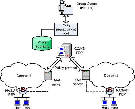 figure 1 from a policy framework for multicast group control semantic
