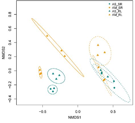 Bray Curtis Based Nmds And Permanova Results For Microbial Community