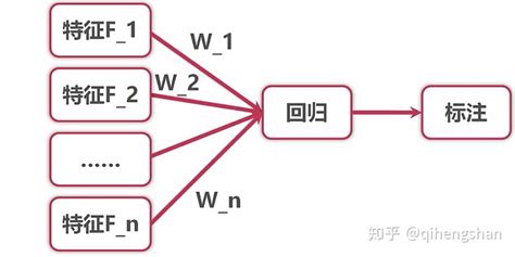 特征预处理 知乎